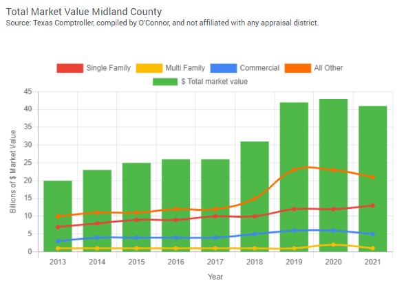 Midland Property Tax | Midland Central Appraisal District